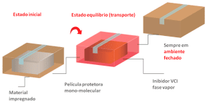 How does VCI work? - VCI Brasil
