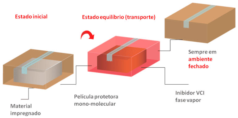 How does VCI work? - VCI Brasil